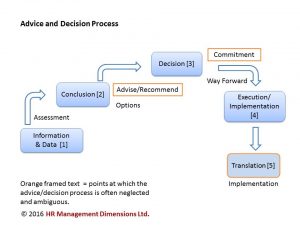 Effective Decisions and Implementation | HR Management Dimensions